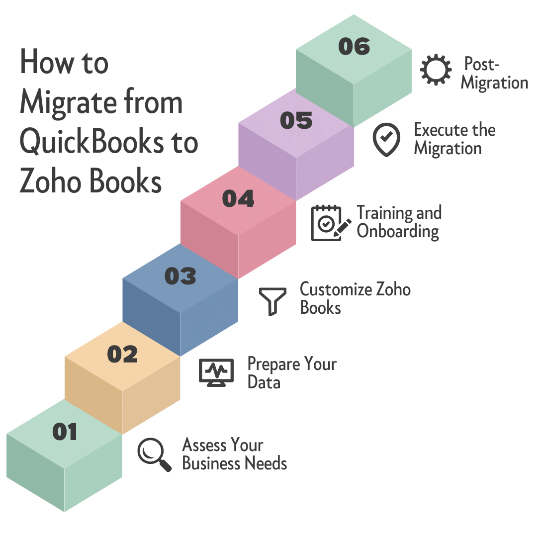 How to Migrate from QuickBooks to Zoho Books? | Bickert Management Inc.